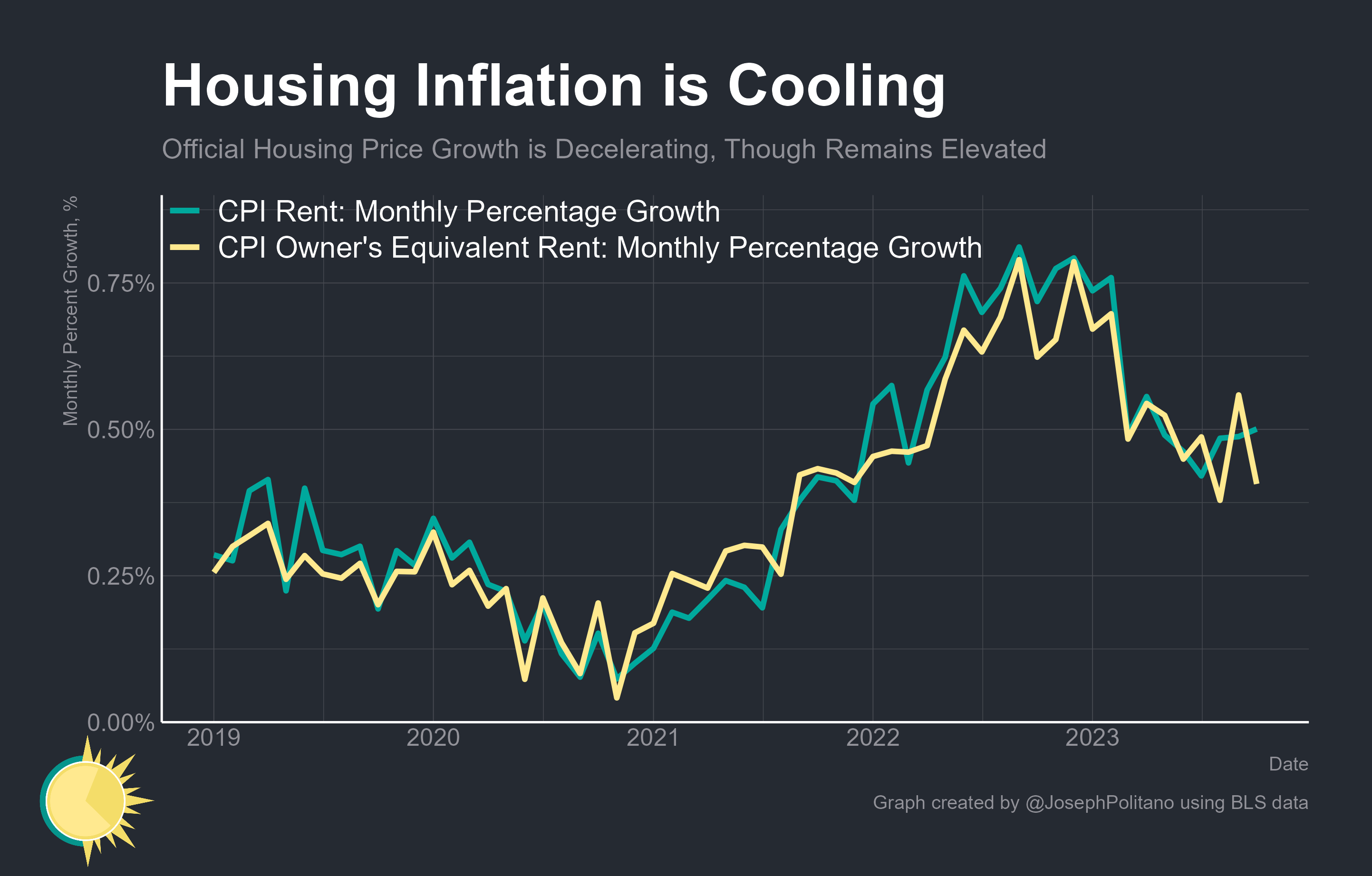The Most Important Inflation Indicator Shows More Cooling Ahead