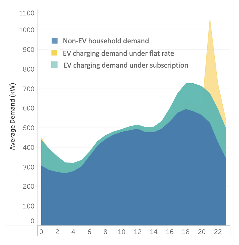 Monty Python and the Holy Grail of Rate Design