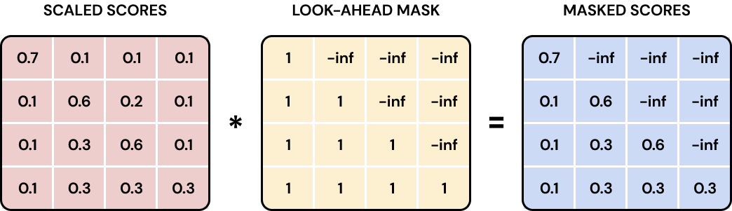 Attention Is All You Need: In-Depth Walkthrough