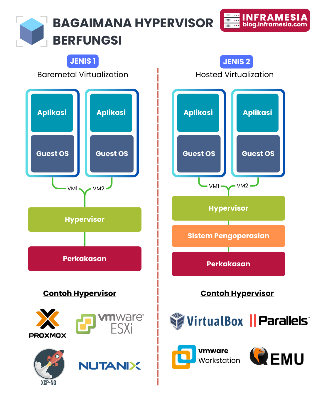 EP12: Bagaimana Hypervisor Berfungsi?