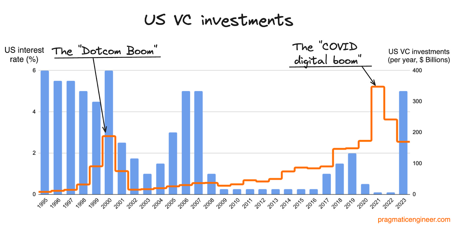 The end of 0% interest rates: what it means for tech startups and the ...