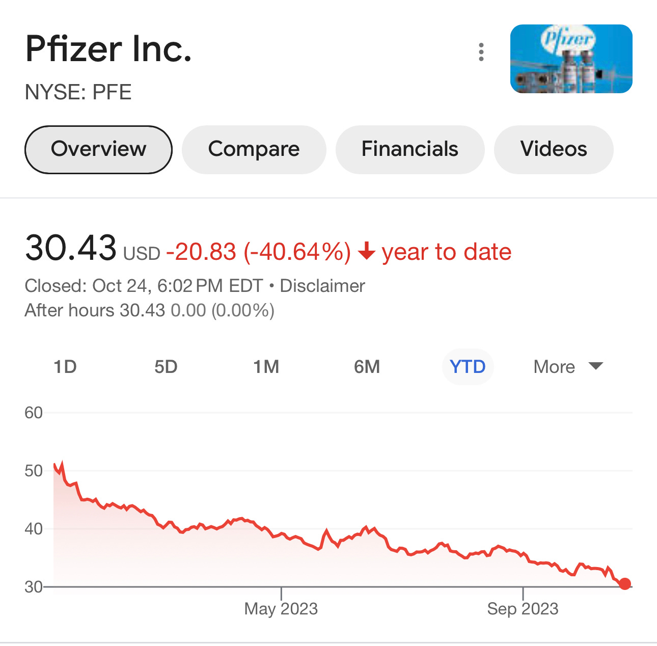 Moderna and Pfizer Stock Crash and Burn
