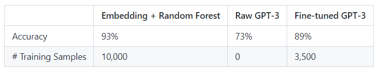 Text Classification Using Openais Gpt 3 Embeddings Zero Shot Learning And Fine Tuning