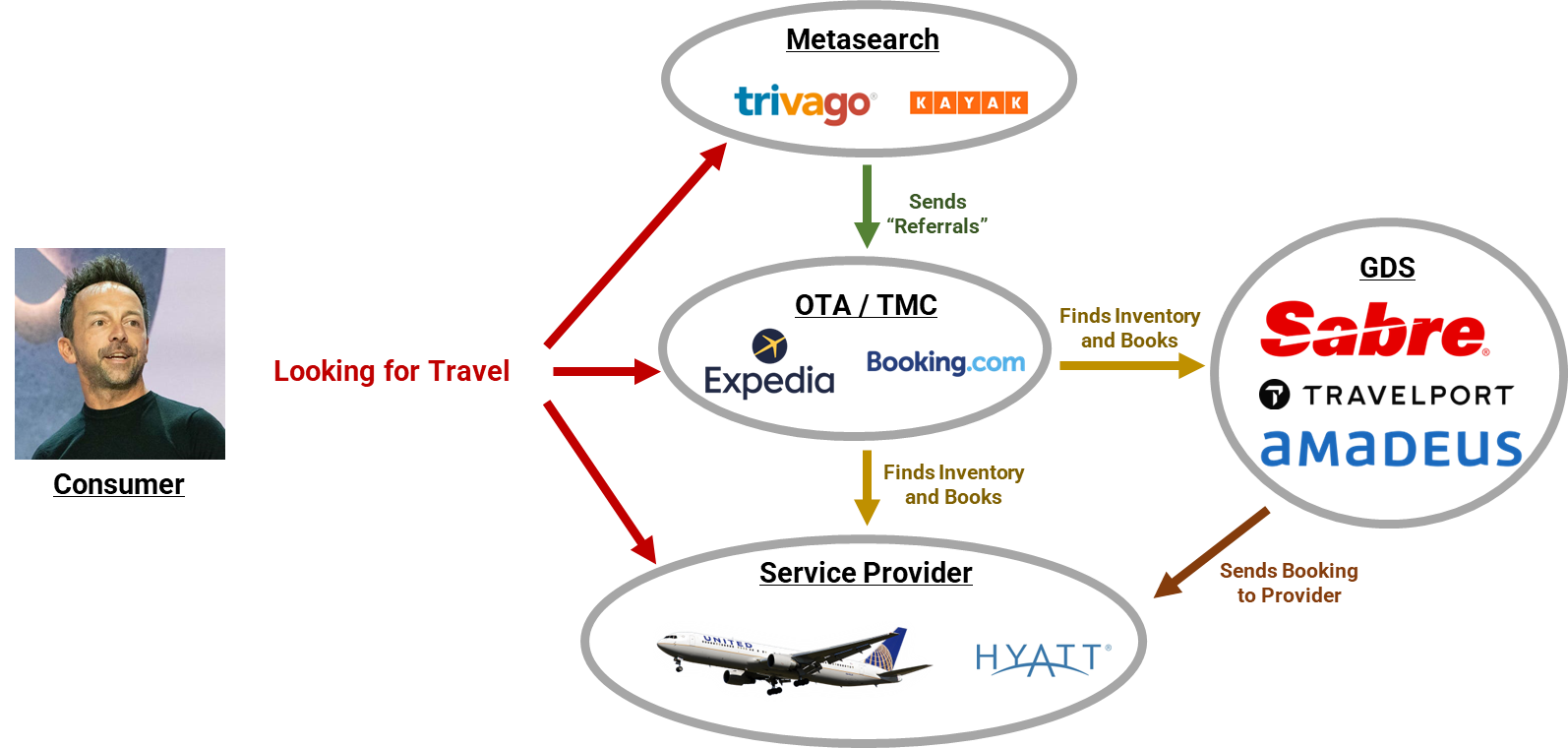 Impact of AI/LLMs on Travel Distribution - by Thomas Reiner