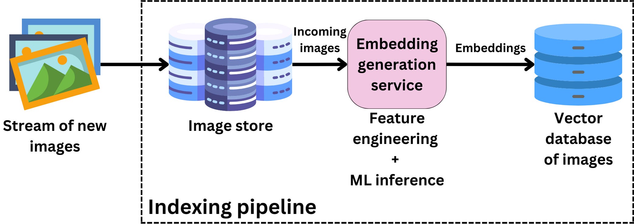 How to Build an Image Retrieval System like Google Images