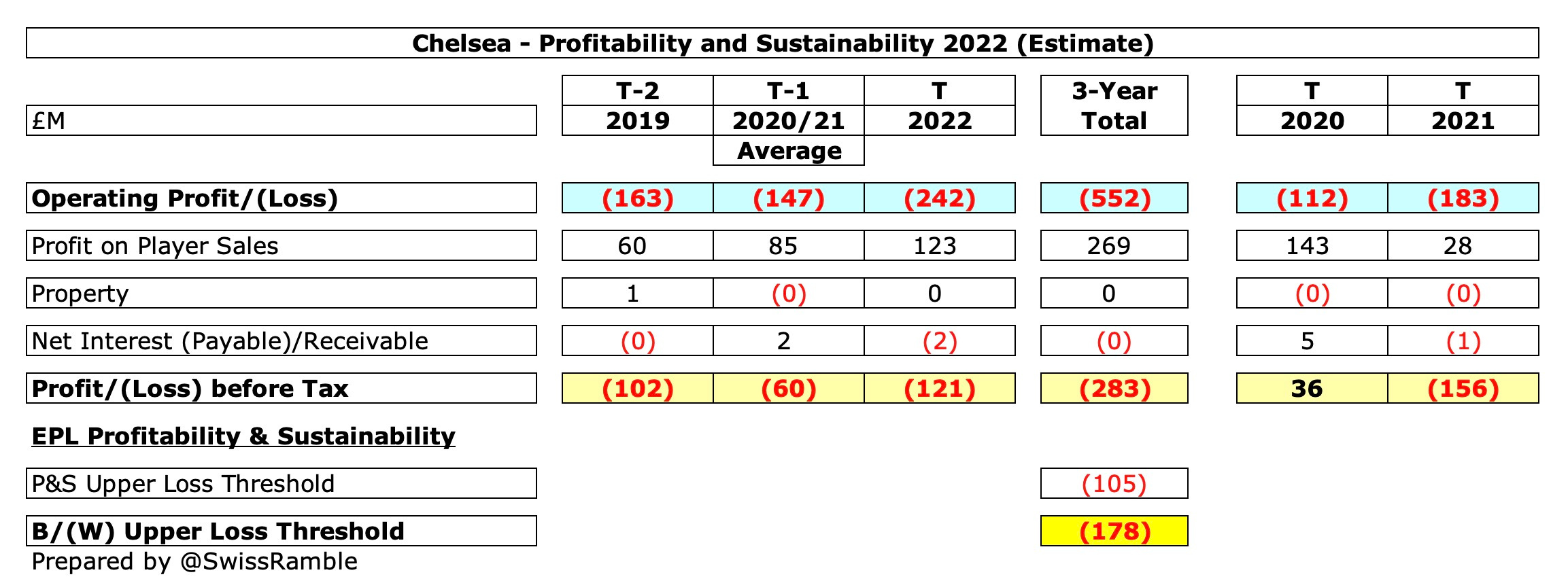How Can Chelsea Comply with FFP rules? - The Swiss Ramble