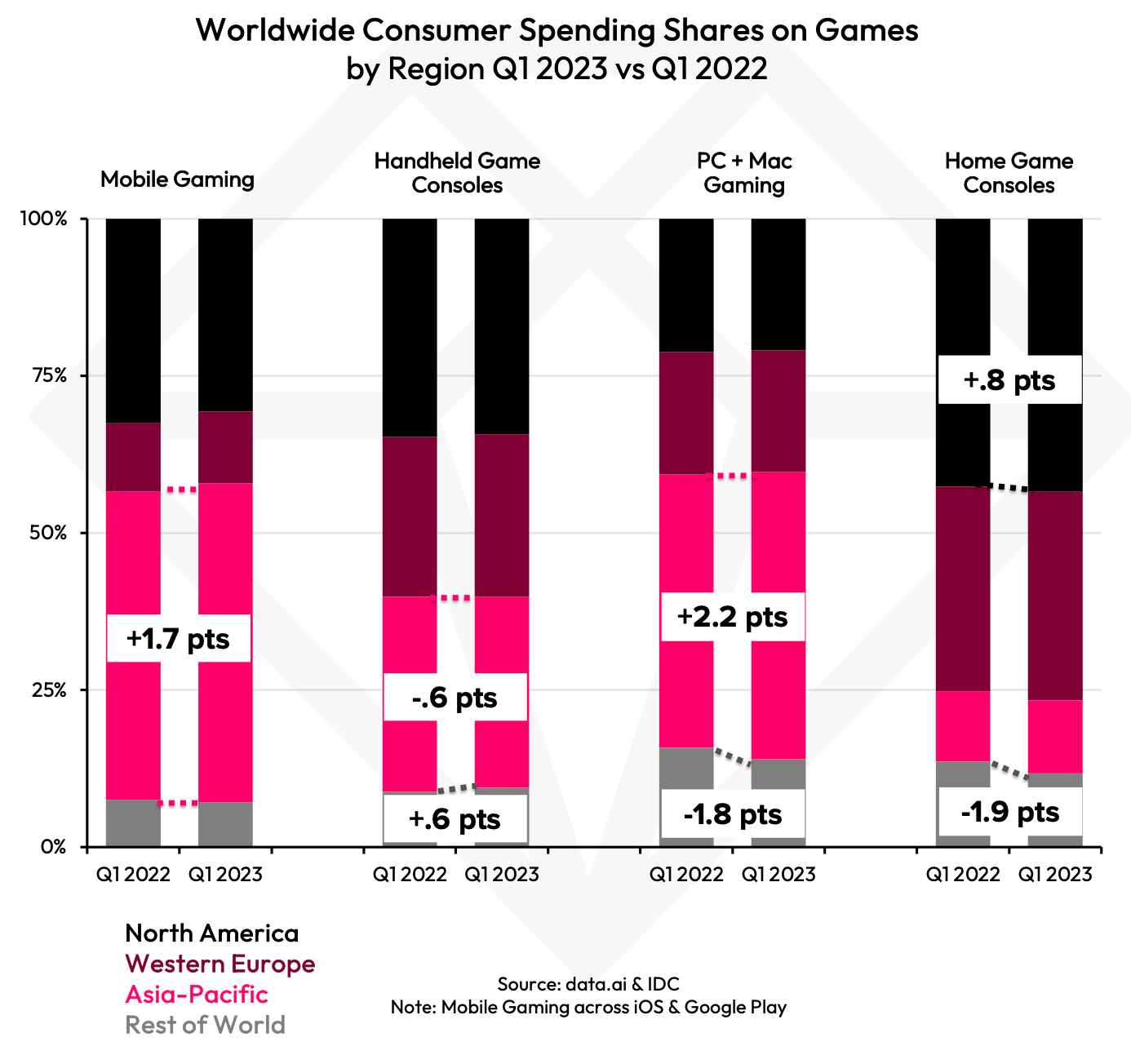 data.ai & IDC: Mobile Gaming Market to reach $108B in 2023