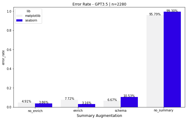 How to Generate Visualizations with Large Language Models (ChatGPT, GPT4)