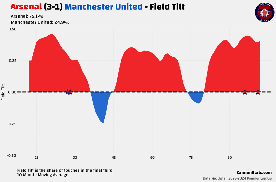 Advanced Stats 101: - by Scott Willis - Cannon Stats