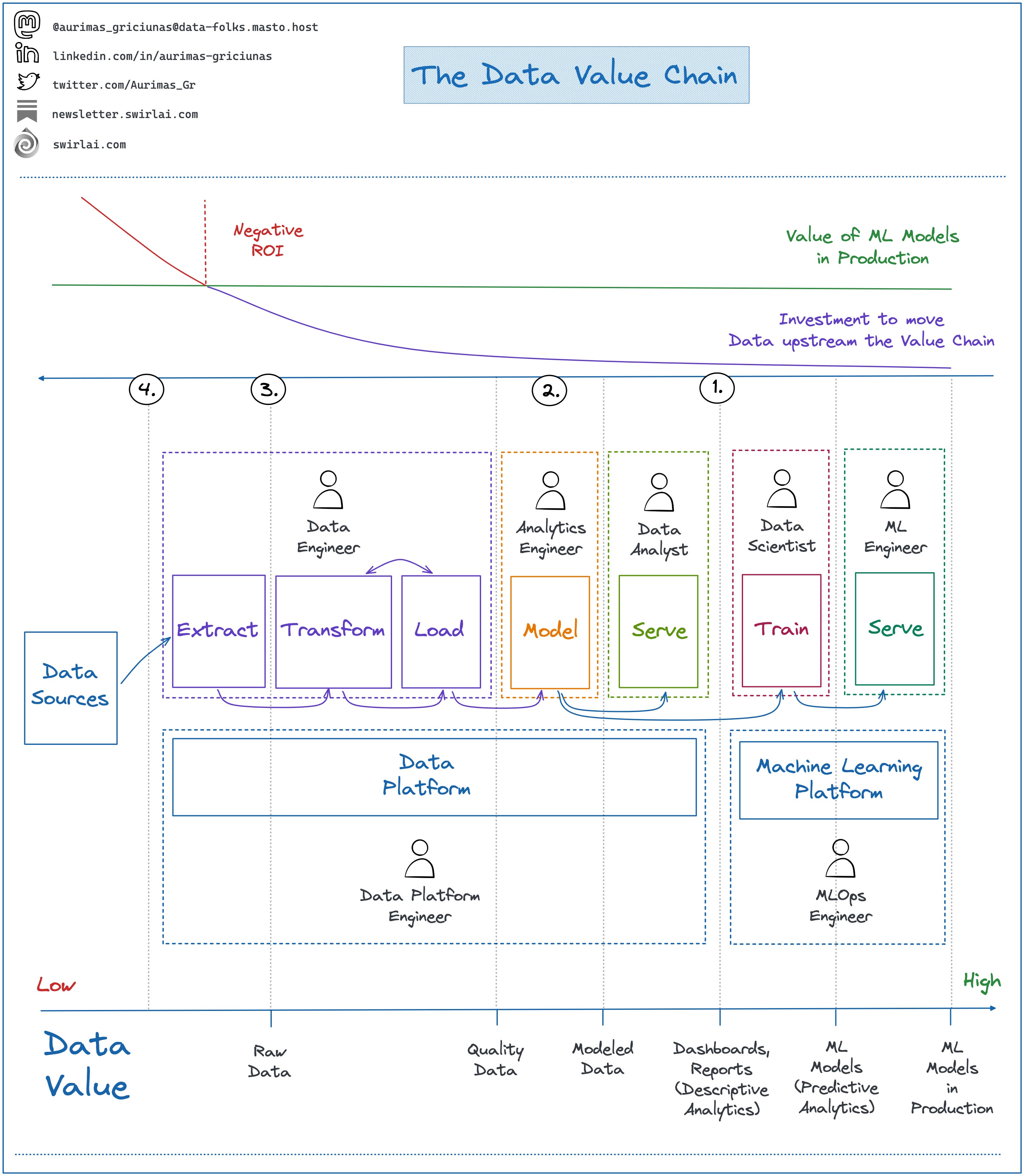 SAI #19: The Data Value Chain. - by Aurimas Griciūnas