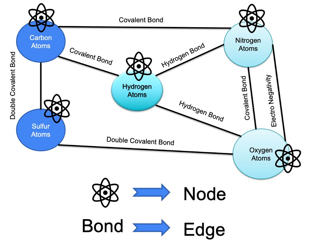 Graph Neural Networks: Unlocking The Power of Graph Data