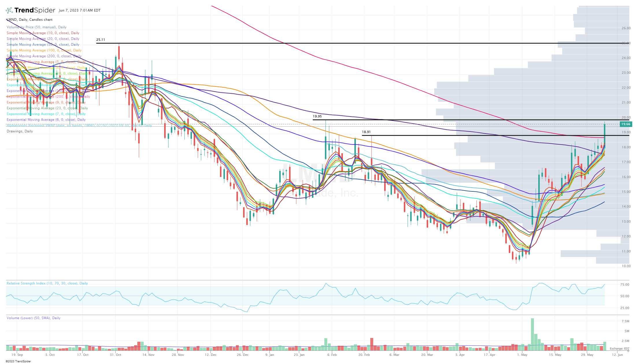 Trading the Charts for Wednesday, June 7th