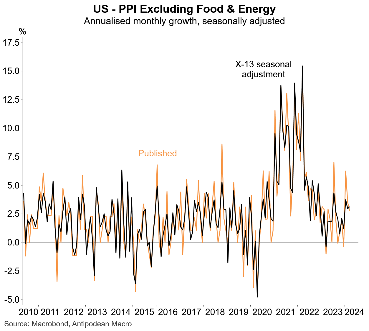 ONLY CHARTS - Antipodean Macro