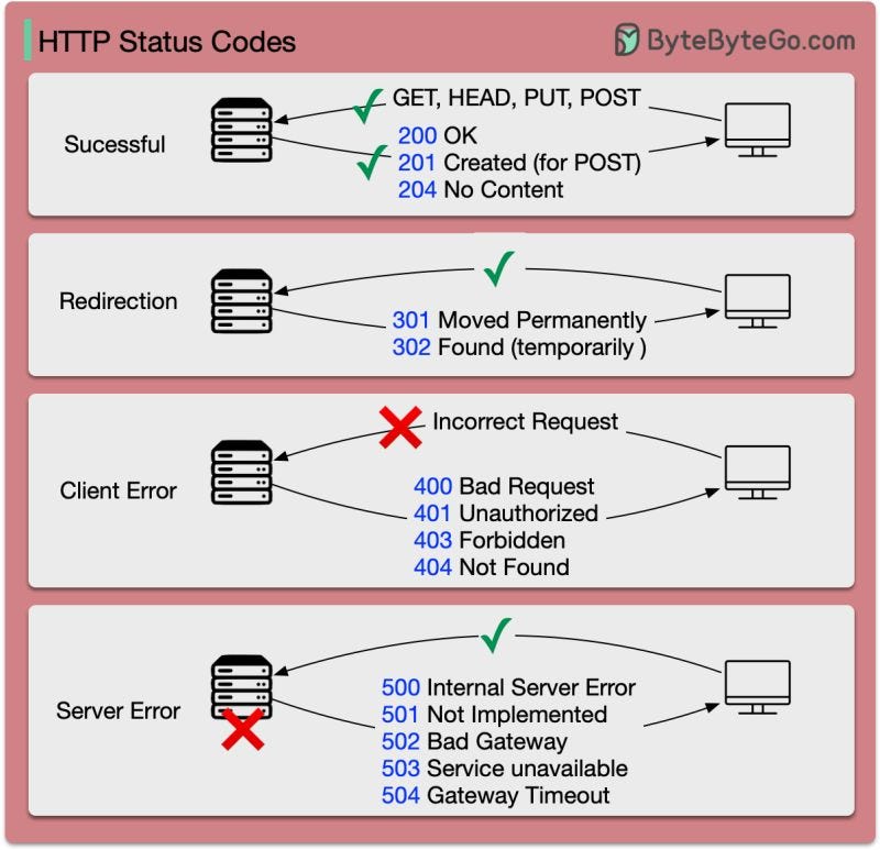 EP 52: DevOps vs. SRE vs. Platform Engineering - by Alex Xu EP 52: DevOps vs. SRE vs. Platform Engineering - by Alex Xu