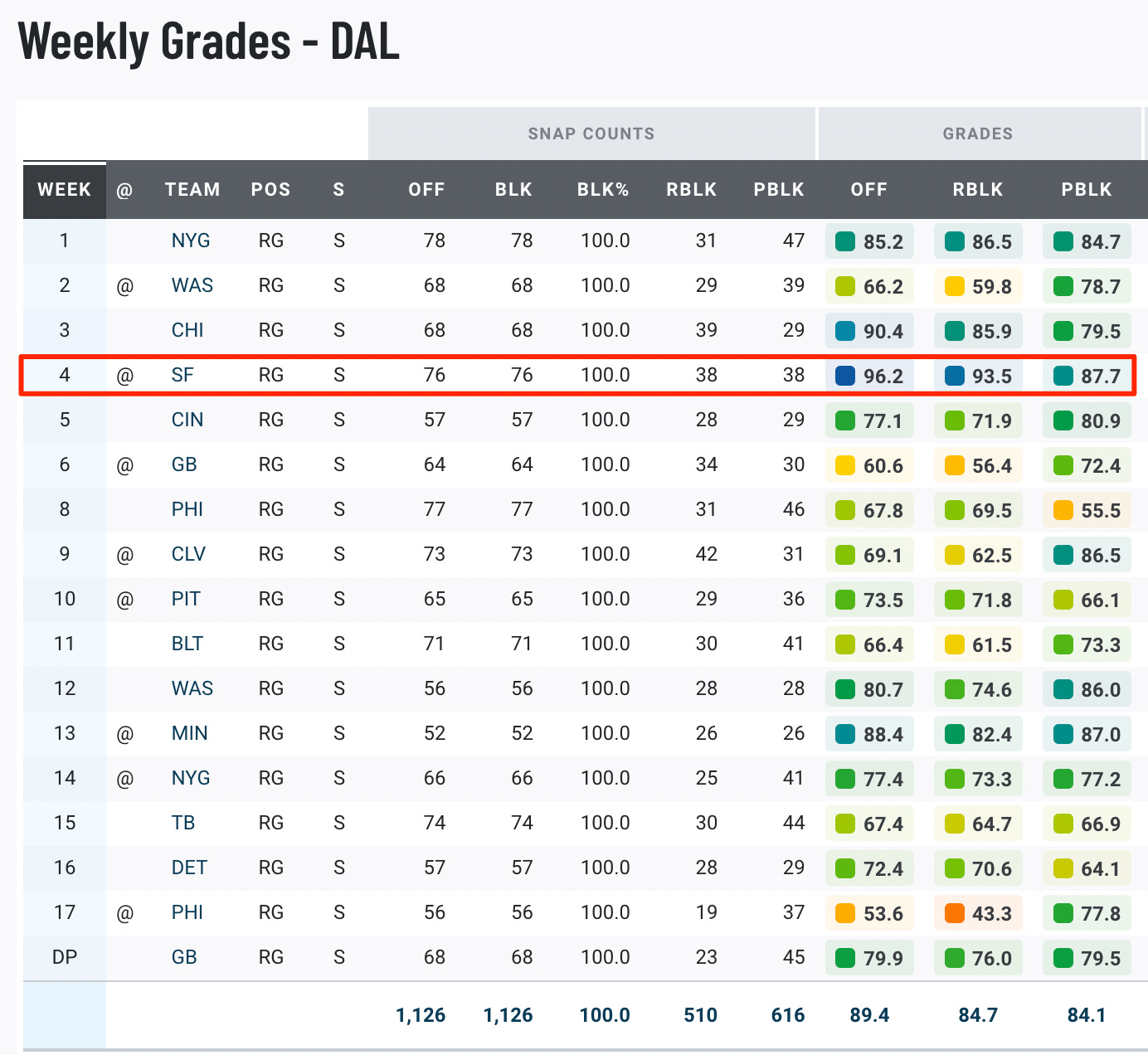 The Zack Martin Tape Study - Week 4, 2016 - by Bob Sturm