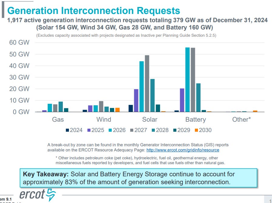 Rapid Supply Growth and New Transmission in ERCOT: Grid Roundup #38