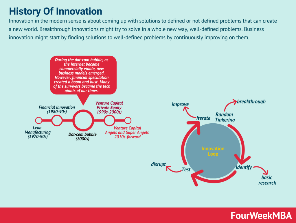 History of Innovation - by BE and Gennaro Cuofano