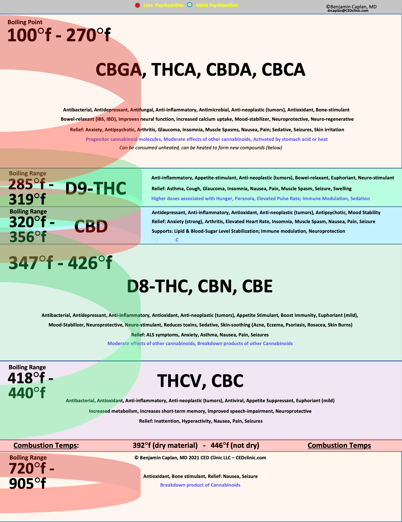 Mastering Cannabis: The Power of Vaporization & Boiling Points