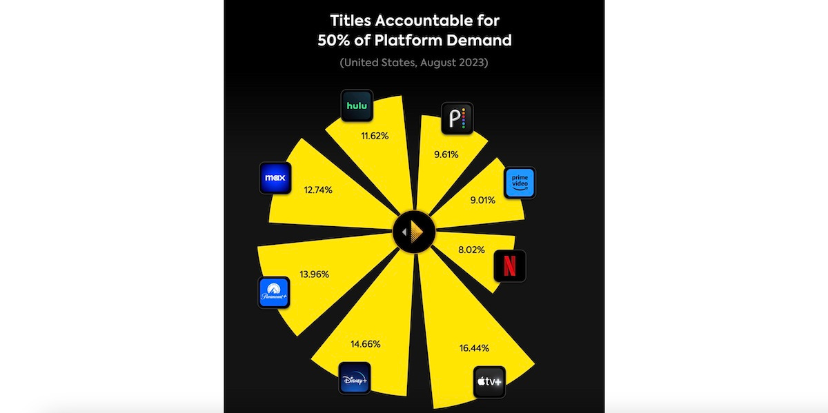 What's Next in 'The Streaming Wars' - by Sonny Bunch