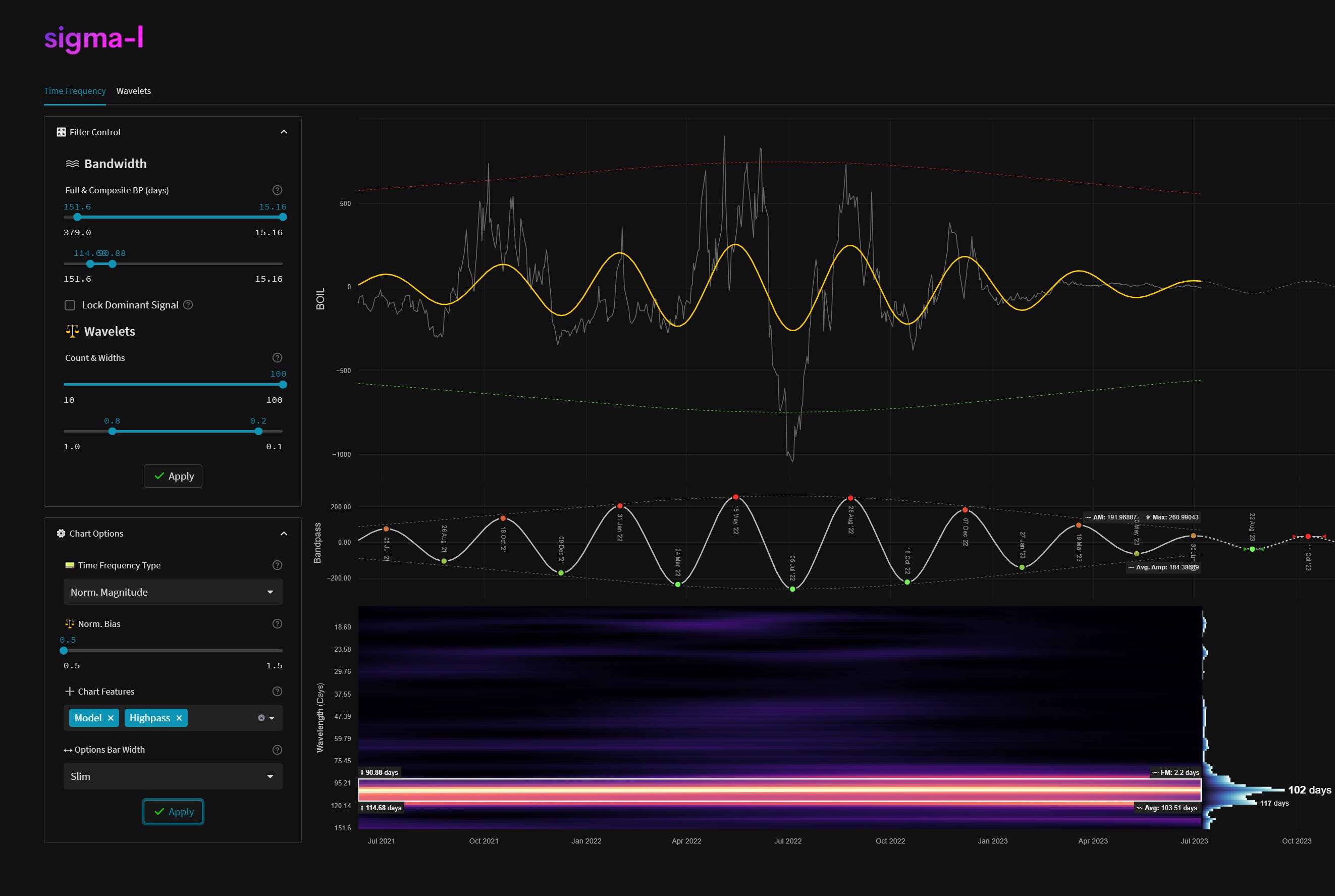 ProShares Ultra Bloomberg Natural Gas - 10th May 2023 | @ 104 Days