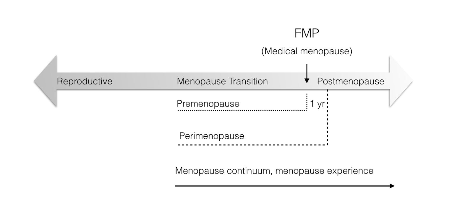 Hormone Testing and Menopause - by Dr. Jen Gunter