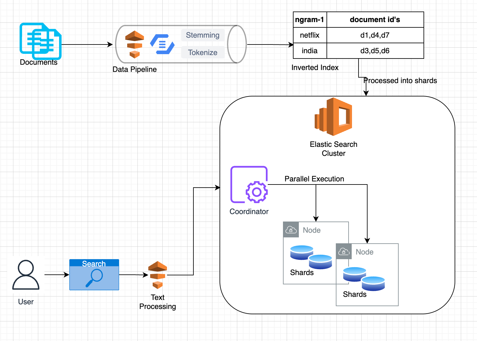 Elastic Search : Backbone of Search Engines - by Udit Tyagi