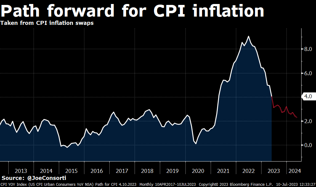 The inflation battle is won, now banks are in the crosshair
