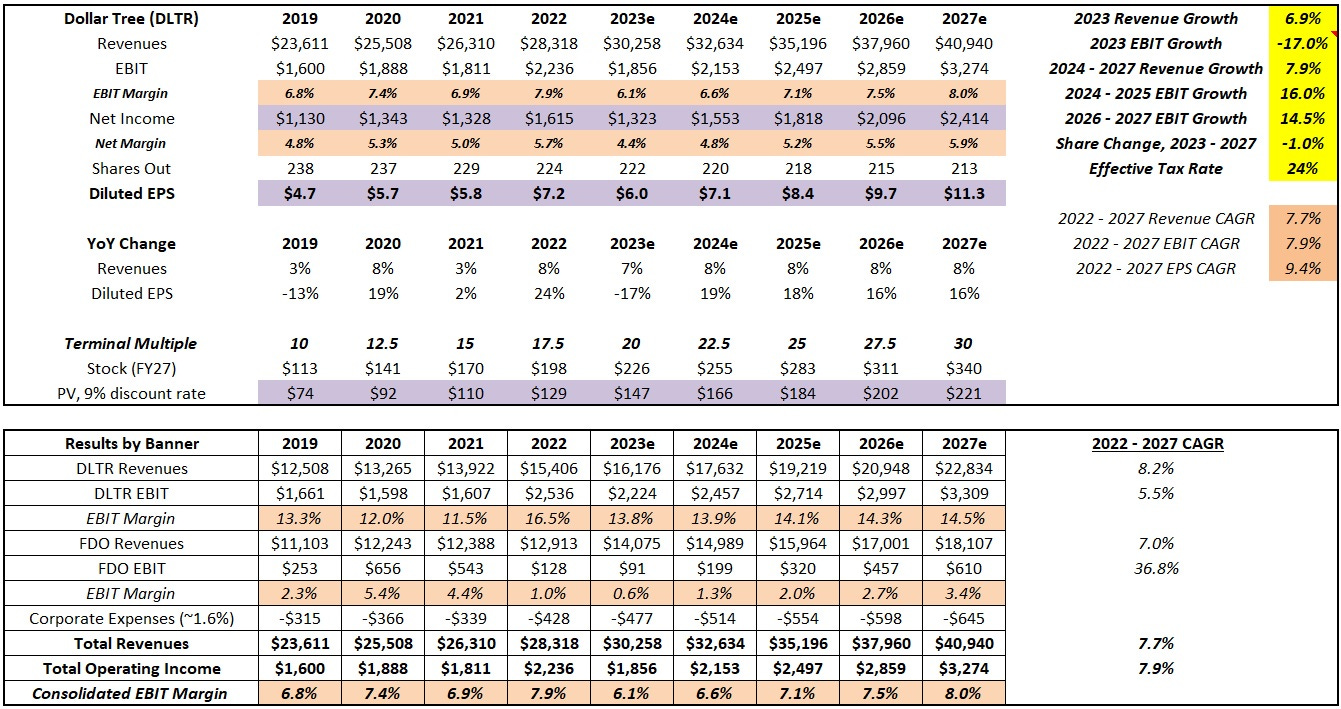 Dollar Tree: Turning Point - by The Science of Hitting