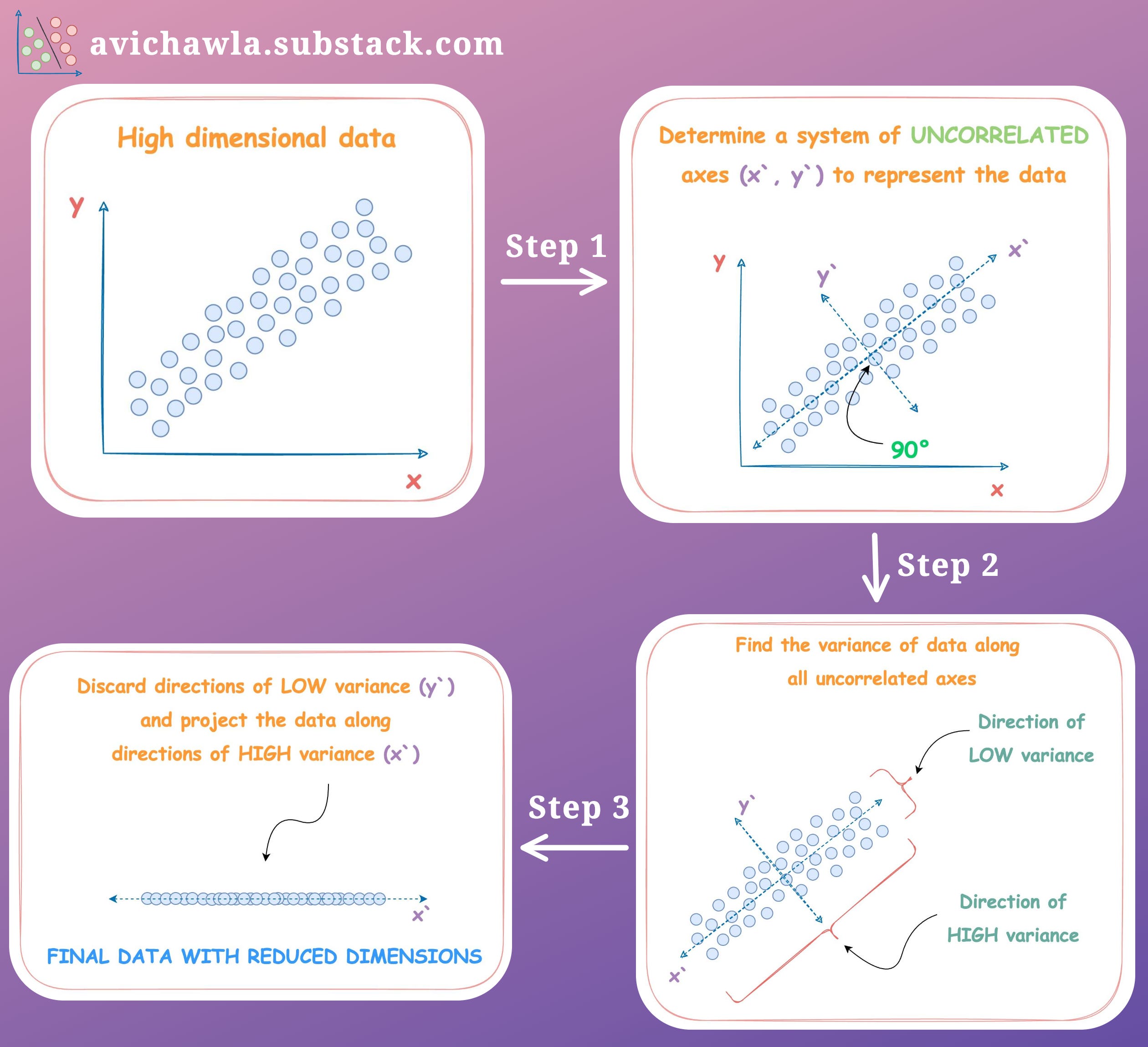 How Many Dimensions Should You Reduce Your Data To When Using PCA?