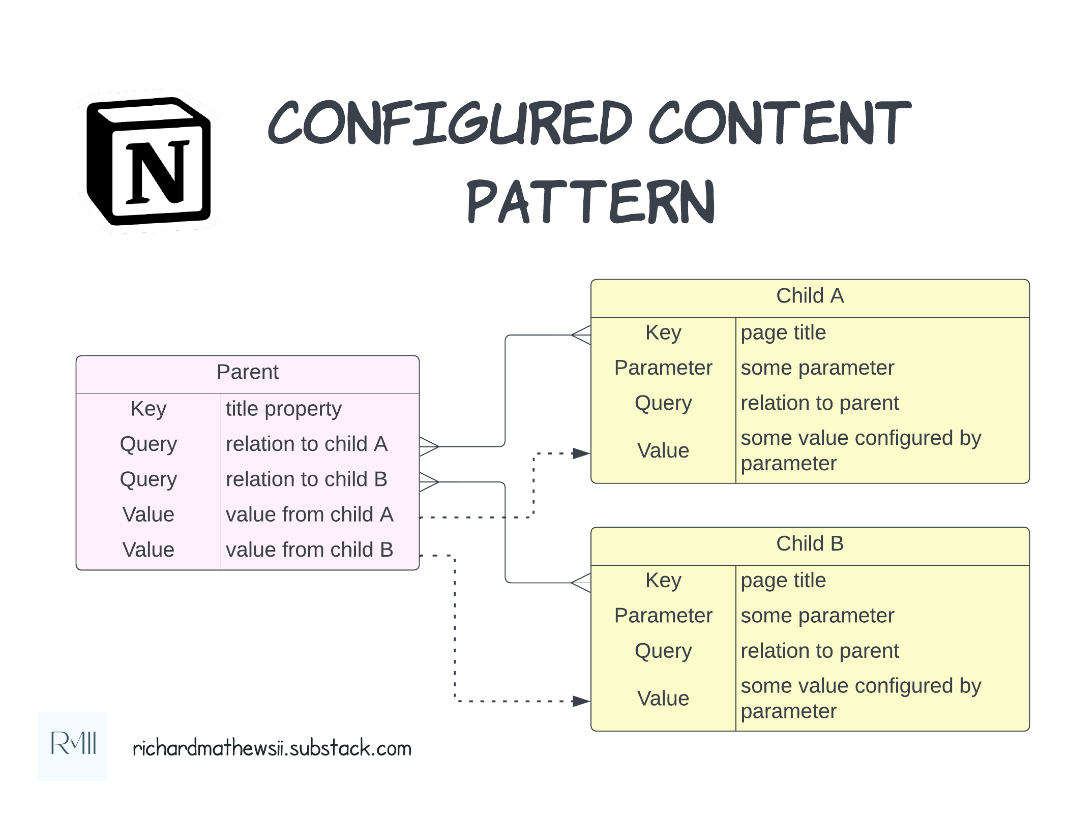 The Configured Content Pattern (Notion)