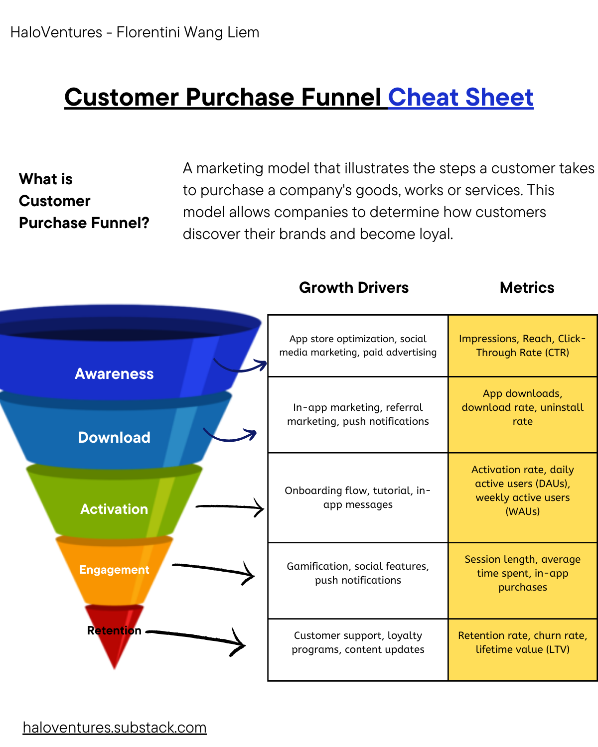 Steal this Customer Purchase Funnel for mobile app🚗💡