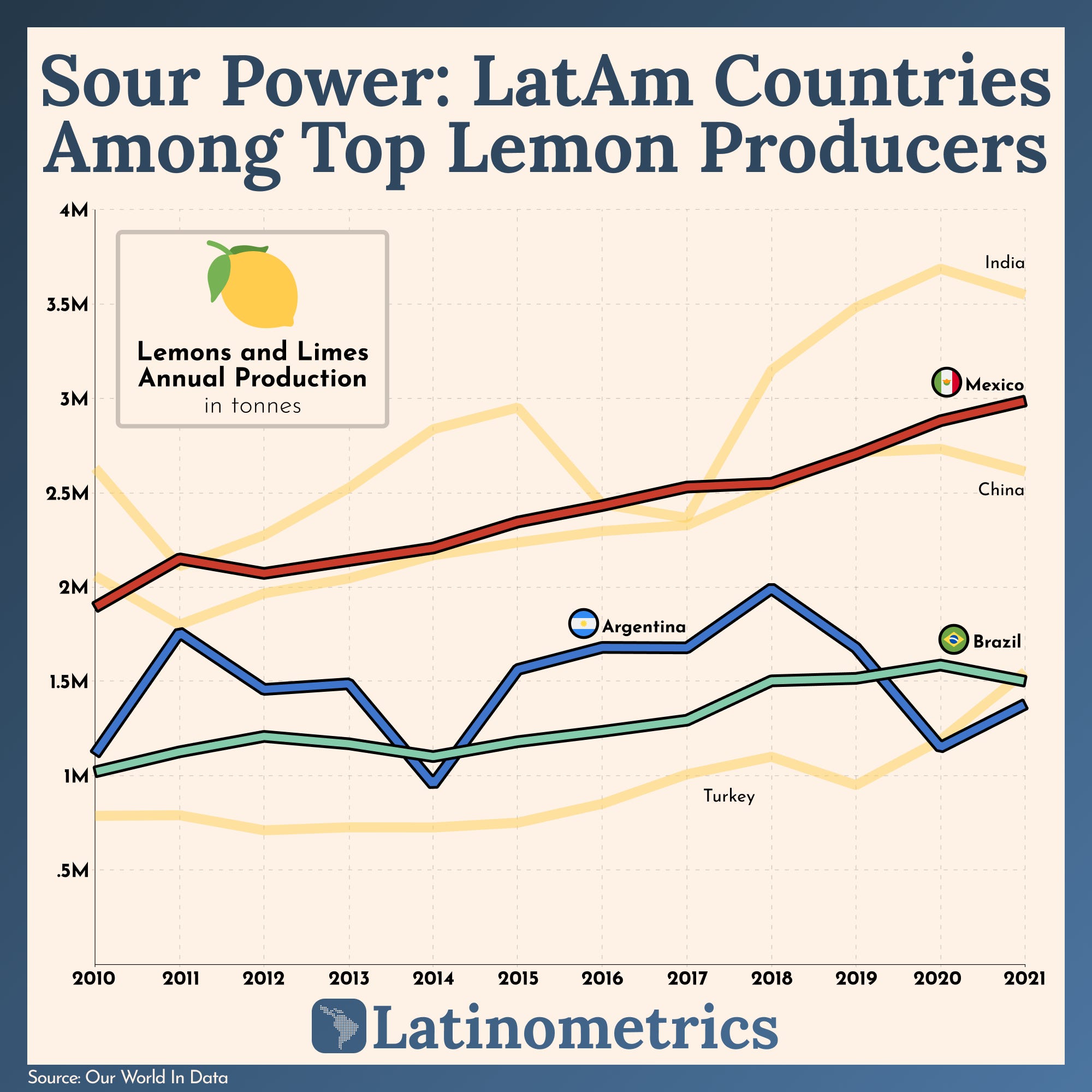 📊 Citrus, Age, and World Trade