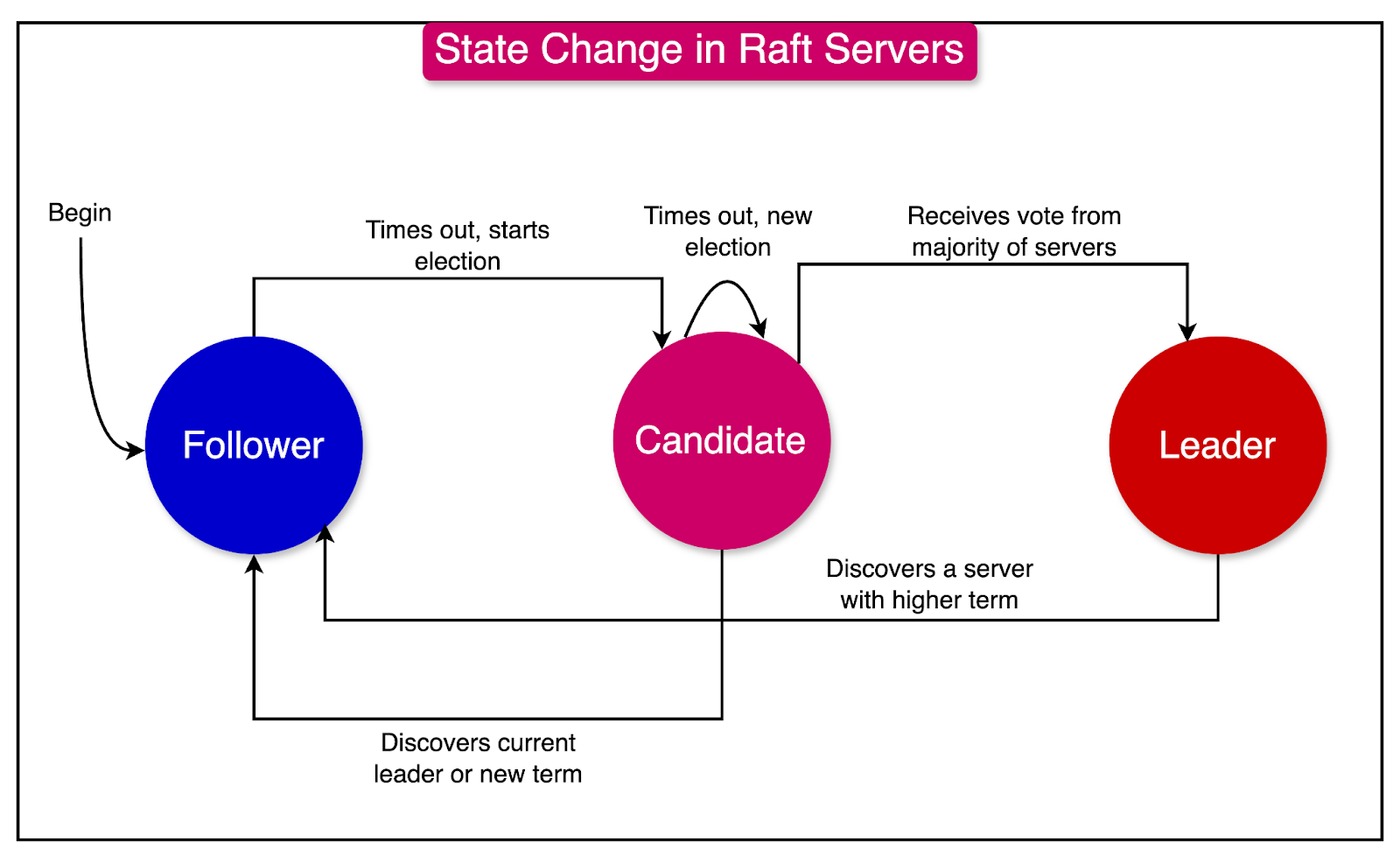 A Crash Course on Distributed Systems