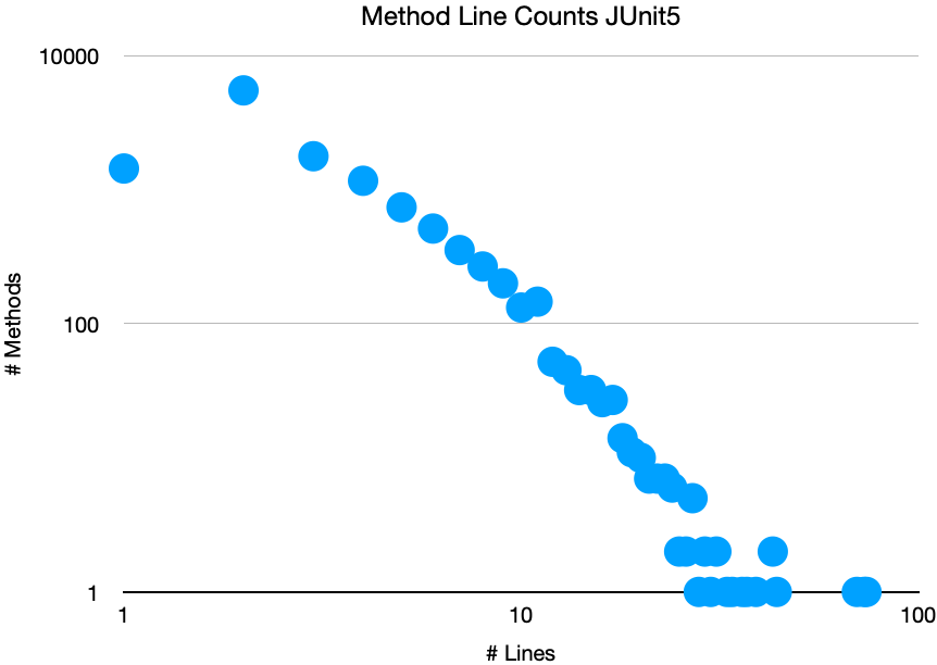 Measuring Lines/Function - by Kent Beck