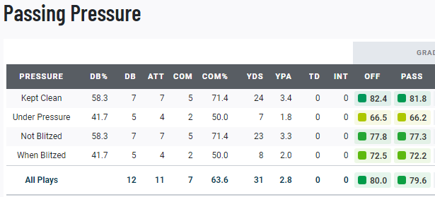 PFF review: An Exploration of the QB Competition at Cal