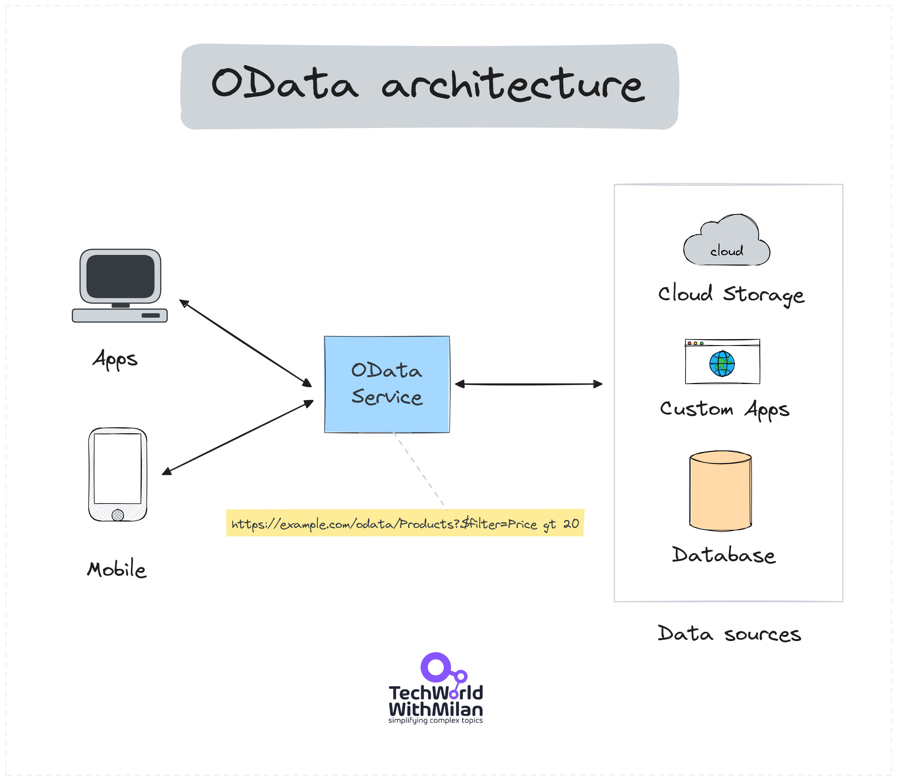 When to use GraphQL, gRPC, and REST?