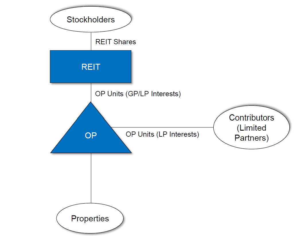 Understanding REITs: Exploring UPREIT vs. DownREIT Structures, Tax ...