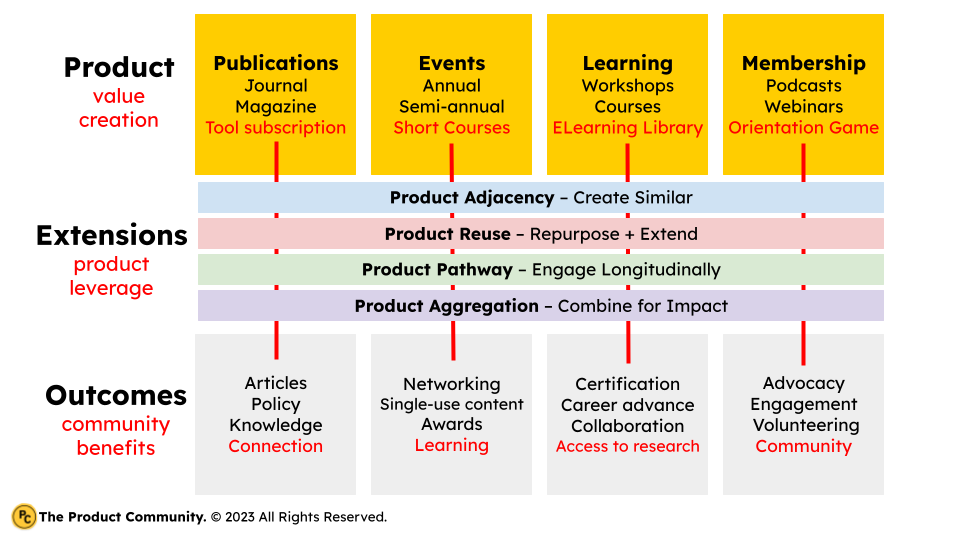 Ten Product Ideas - Product Community