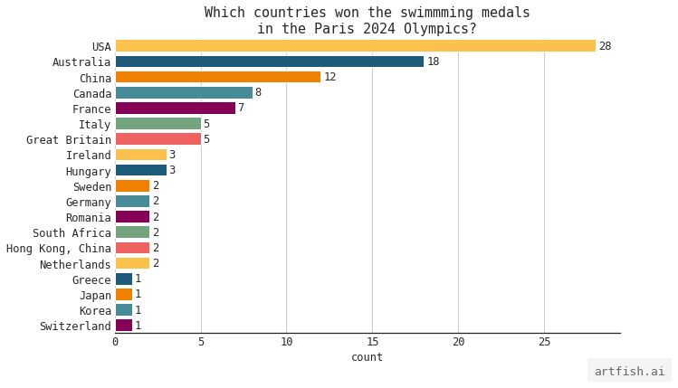 Visualizing Data from the 2024 Paris Olympics — Part 2