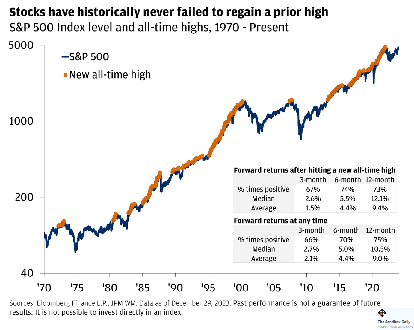 Why I remain constructive on markets here at all-time highs