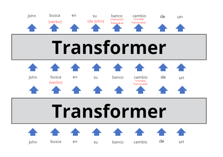 Grandes modelos de lenguaje (LLM): una explicación con un mínimo de ...