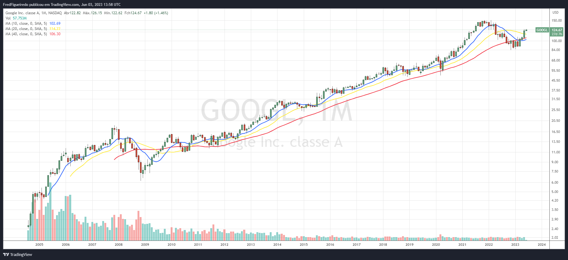 Resumo da carta de 2011 do François Rochon - Fred