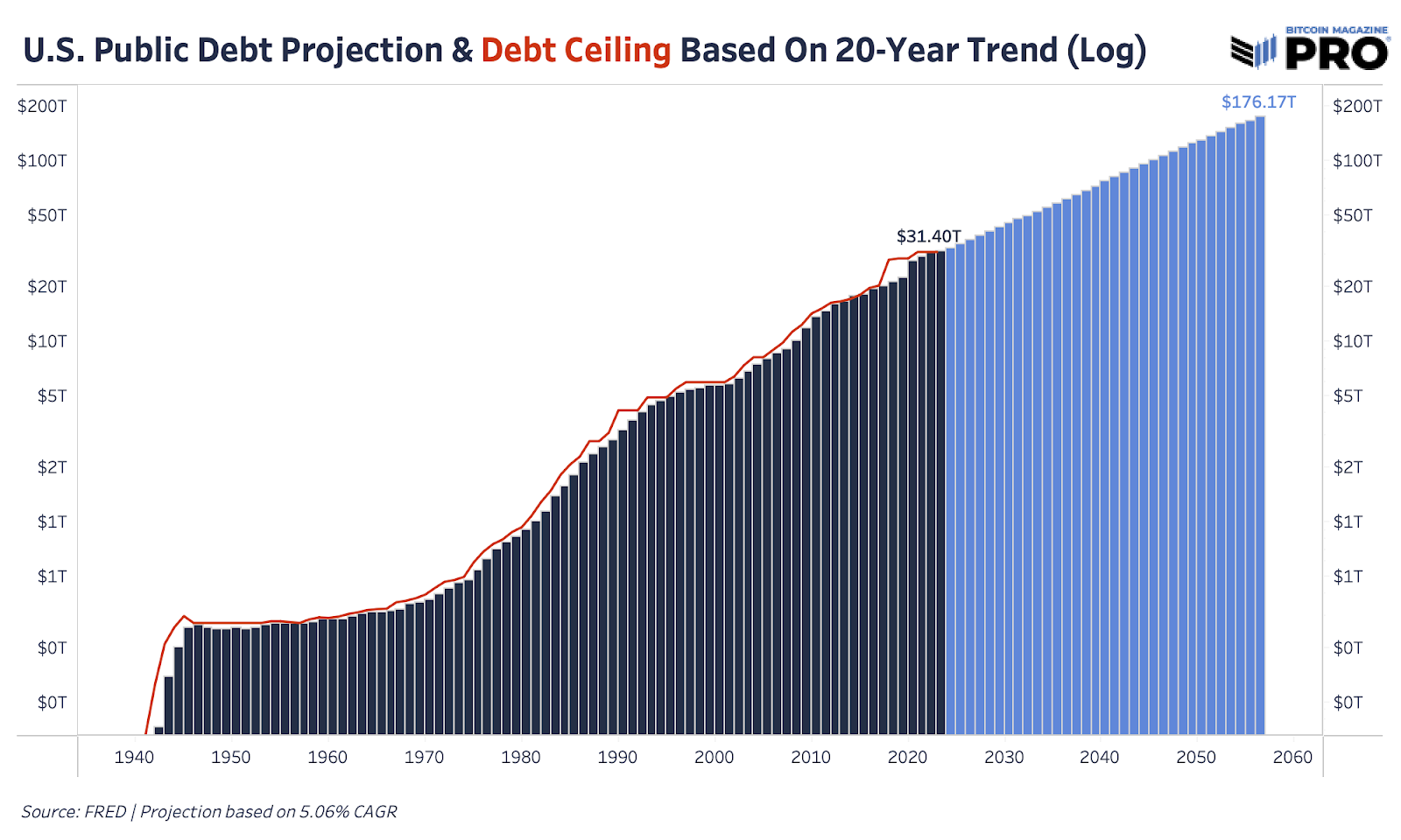 The Debt Ceiling: It’s Going Up Forever