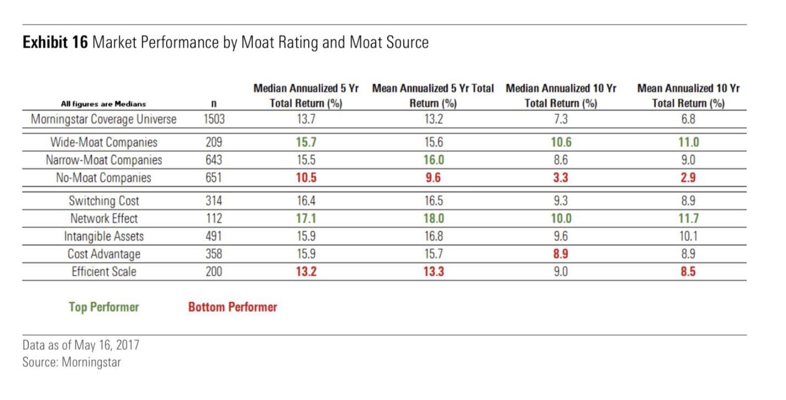 10 Wide Moat Businesses 👑 - by Invest In Assets 📈