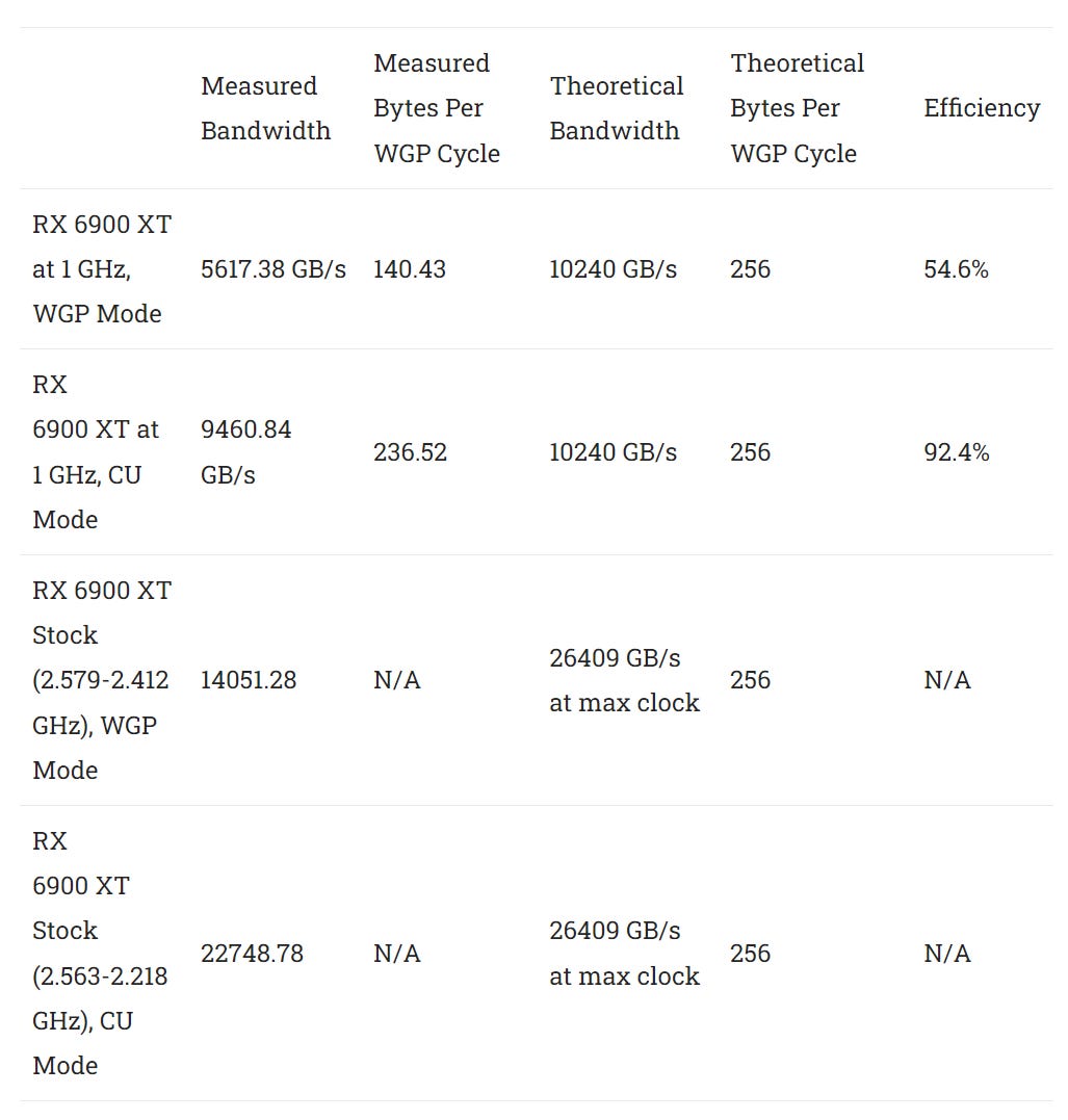 A New Year and New Tests: GPU L1 Cache Bandwidth