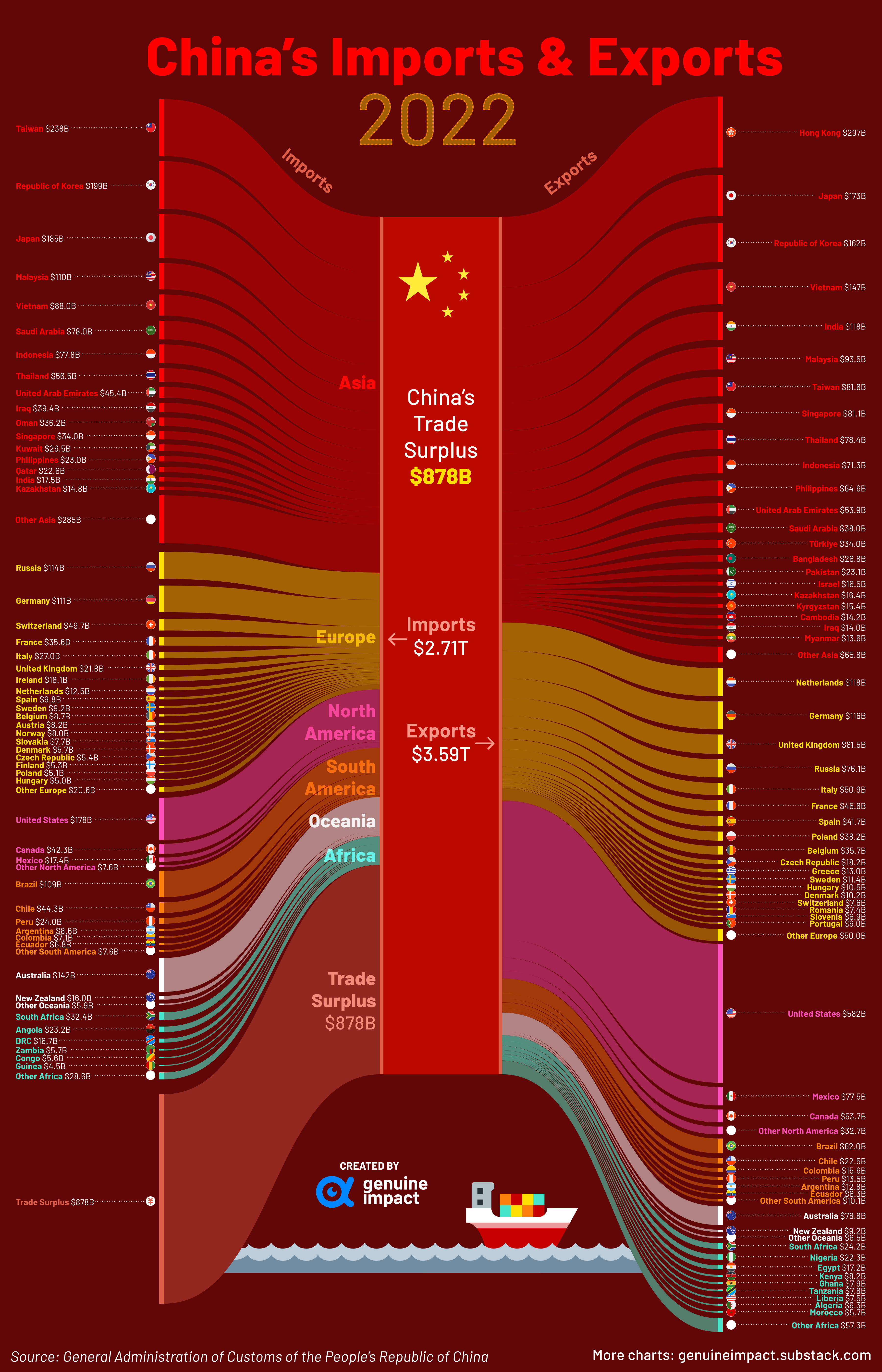 Inside China's $878 Billion Trade Surplus - by Shivani