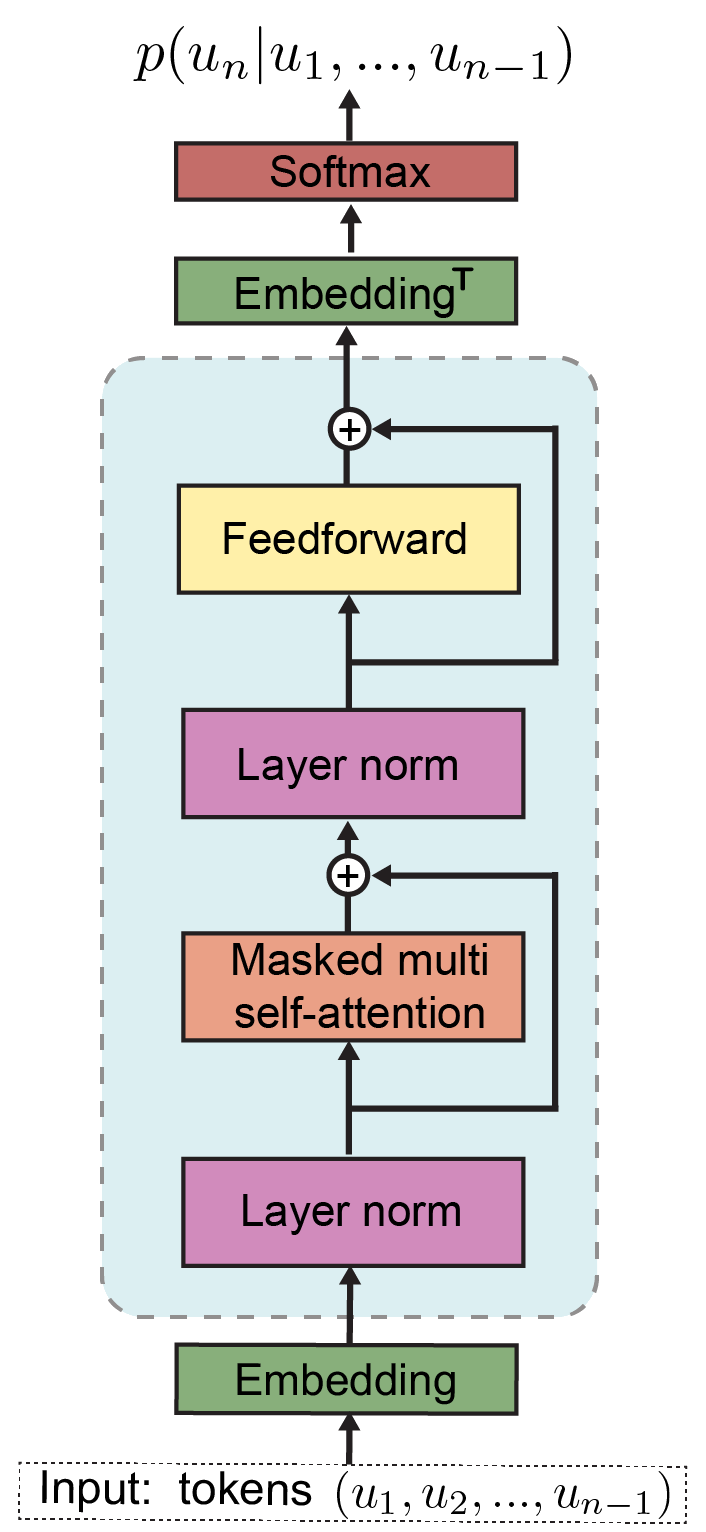 Explaining how LLMs work in 7 levels of abstraction
