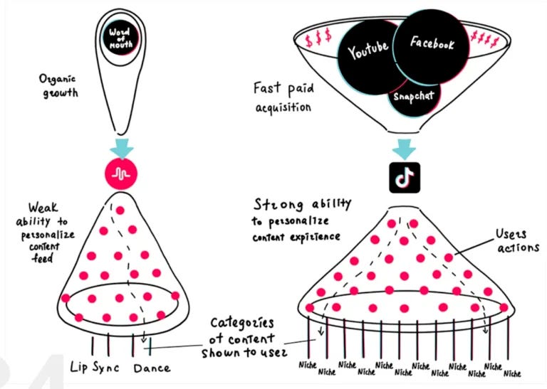 ByteDance | TikTok: Origins, How They Grow, and The Future of The Internet