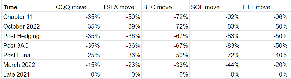 FTX Pre-Mortem Overview - SBF’s Substack