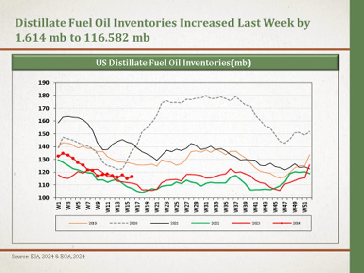 US Weekly Oil Data - by Anas Alhajji